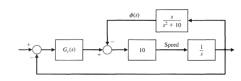 Solved Draw in detail the root locus curve of the control | Chegg.com