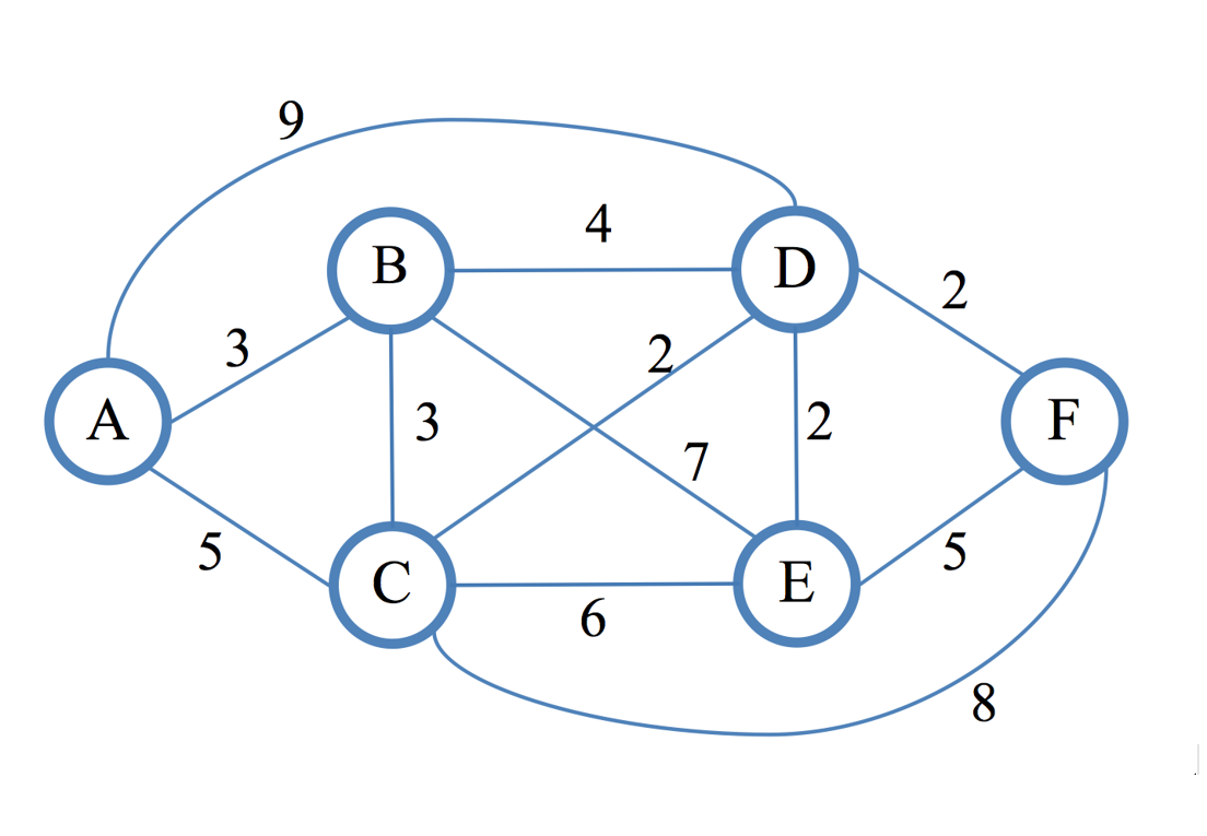 Write java program of Dijkstra's algorithm following | Chegg.com