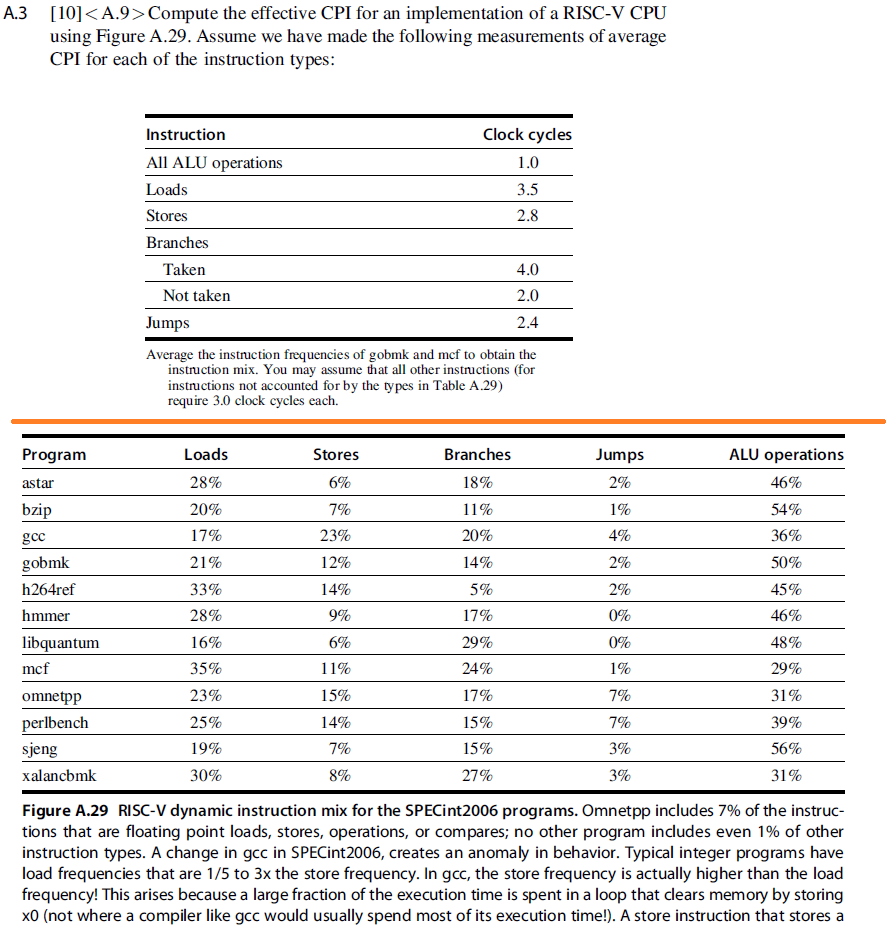 Solved A.3 [10]A.9 Compute the effective CPI for an | Chegg.com