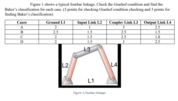 Solved Figure 1 shows a typical fourbar linkage. Check the | Chegg.com