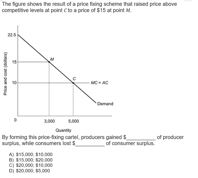 Solved The figure shows the result of a price fixing scheme | Chegg.com