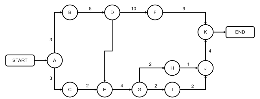 Solved Determine the Earliest Start (ES) and Latest Start | Chegg.com