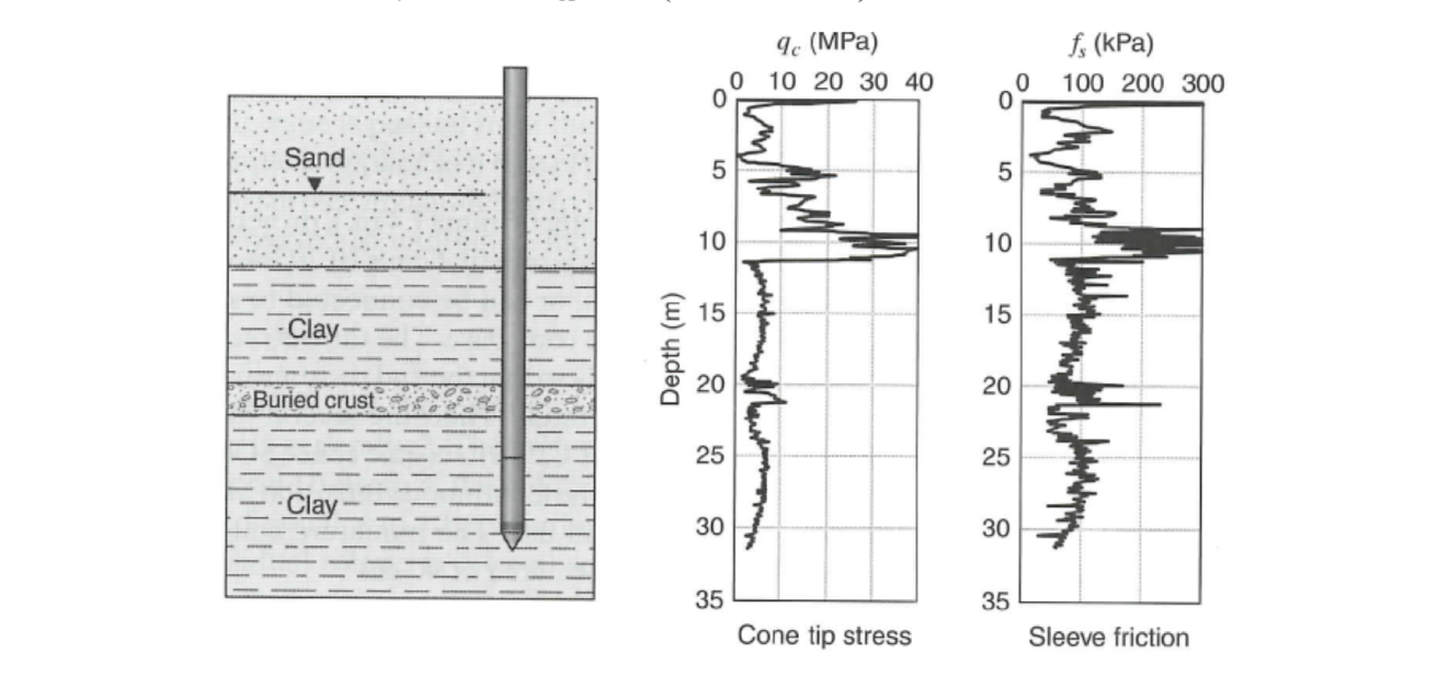 3. CPT data was obtained for the site shown below. As | Chegg.com