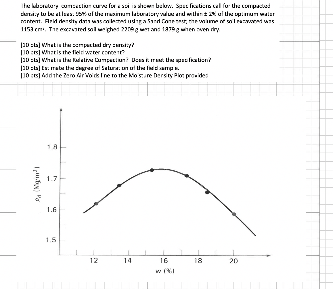 Solved The laboratory compaction curve for a soil is shown | Chegg.com