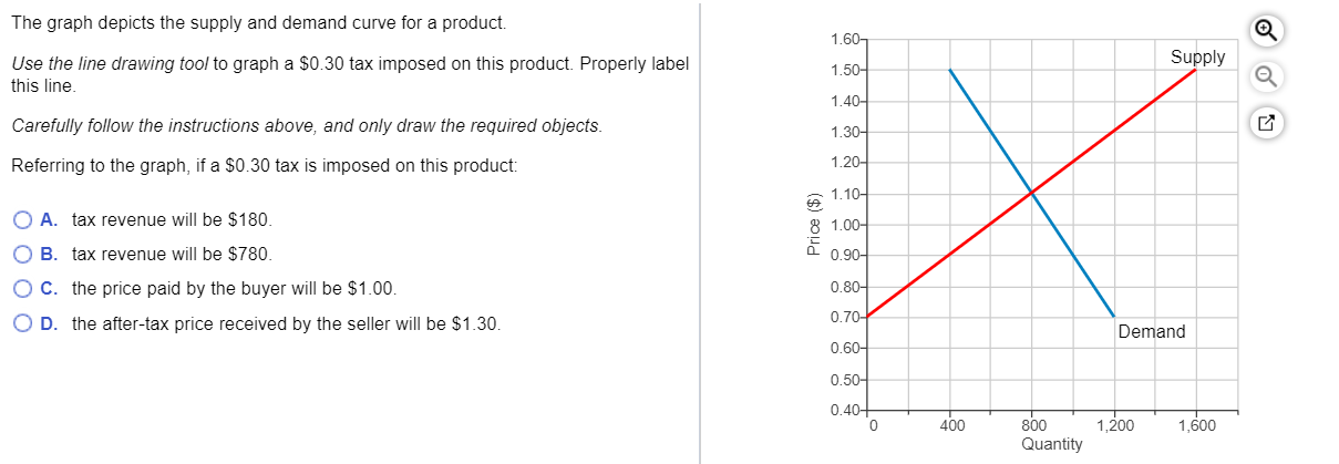 Solved The graph depicts the supply and demand curve for a | Chegg.com