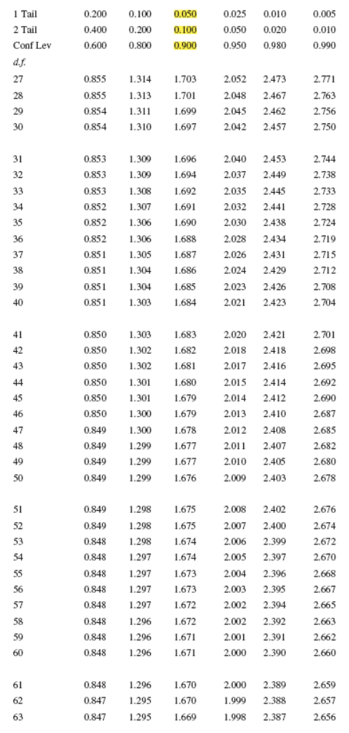 Solved Determine the critical t-scores for each of the | Chegg.com