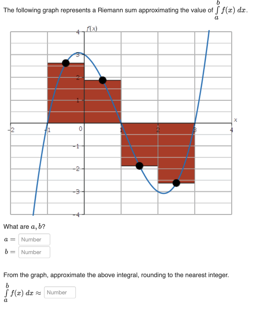 Solved The following graph represents a Riemann sum | Chegg.com