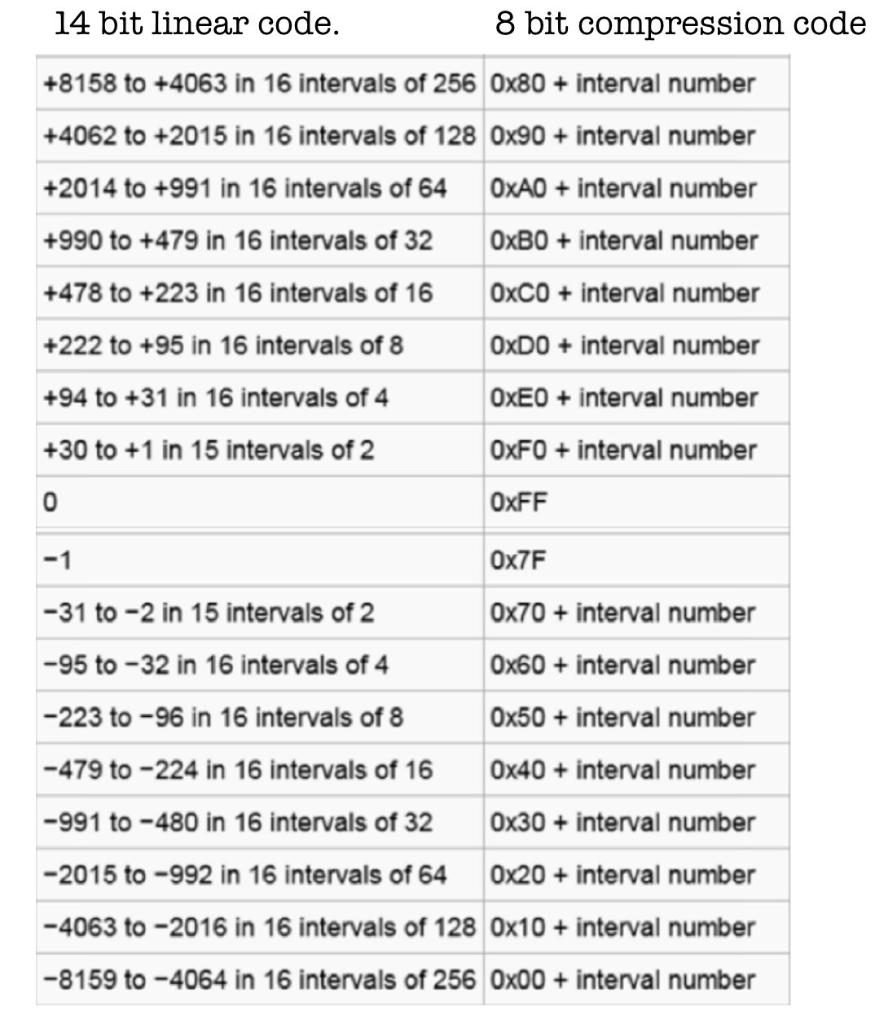 Nonlinear quantization following u-law is expressed | Chegg.com