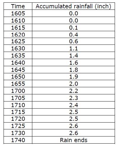Solved 8. The table below lists rainfall data recorded at a | Chegg.com