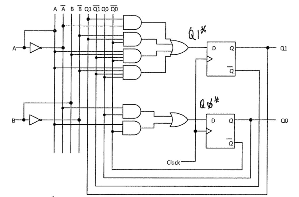 Solved A A B B Q1Q1 00 Q0 01 Q0 Clock- 20. Given the | Chegg.com