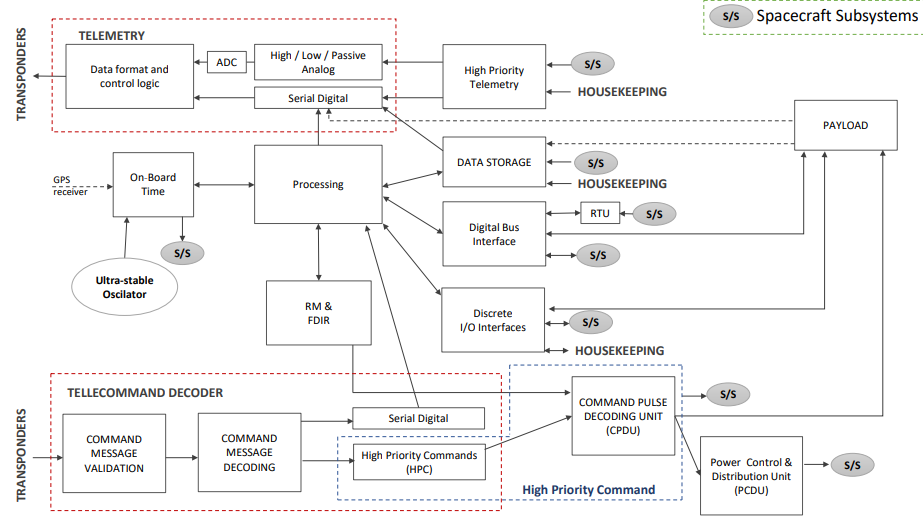 Solved My question is related to OnBoard Data Handling | Chegg.com