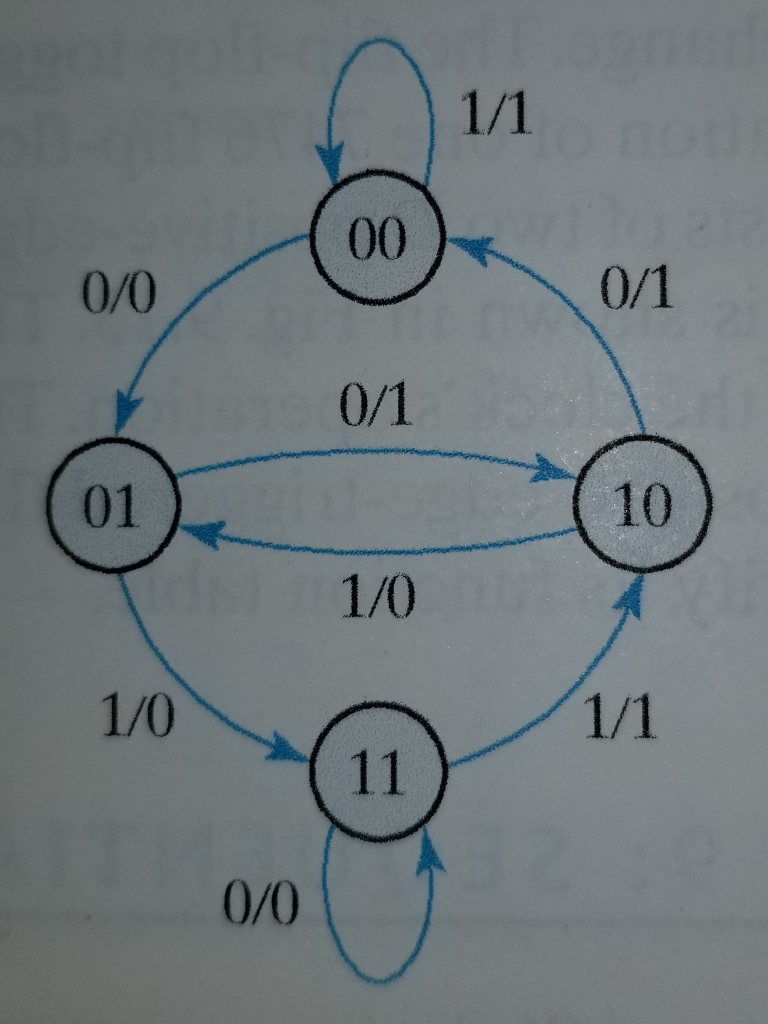Solved a.) Write HDL code to model the state diagram below | Chegg.com