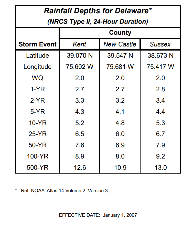 Solved b. What is the depth of runoff calculated by using | Chegg.com