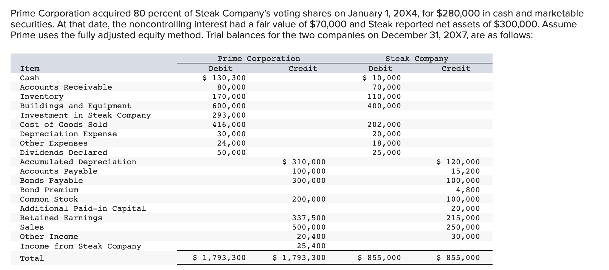 Prime Corporation acquired 80 percent of Steak | Chegg.com
