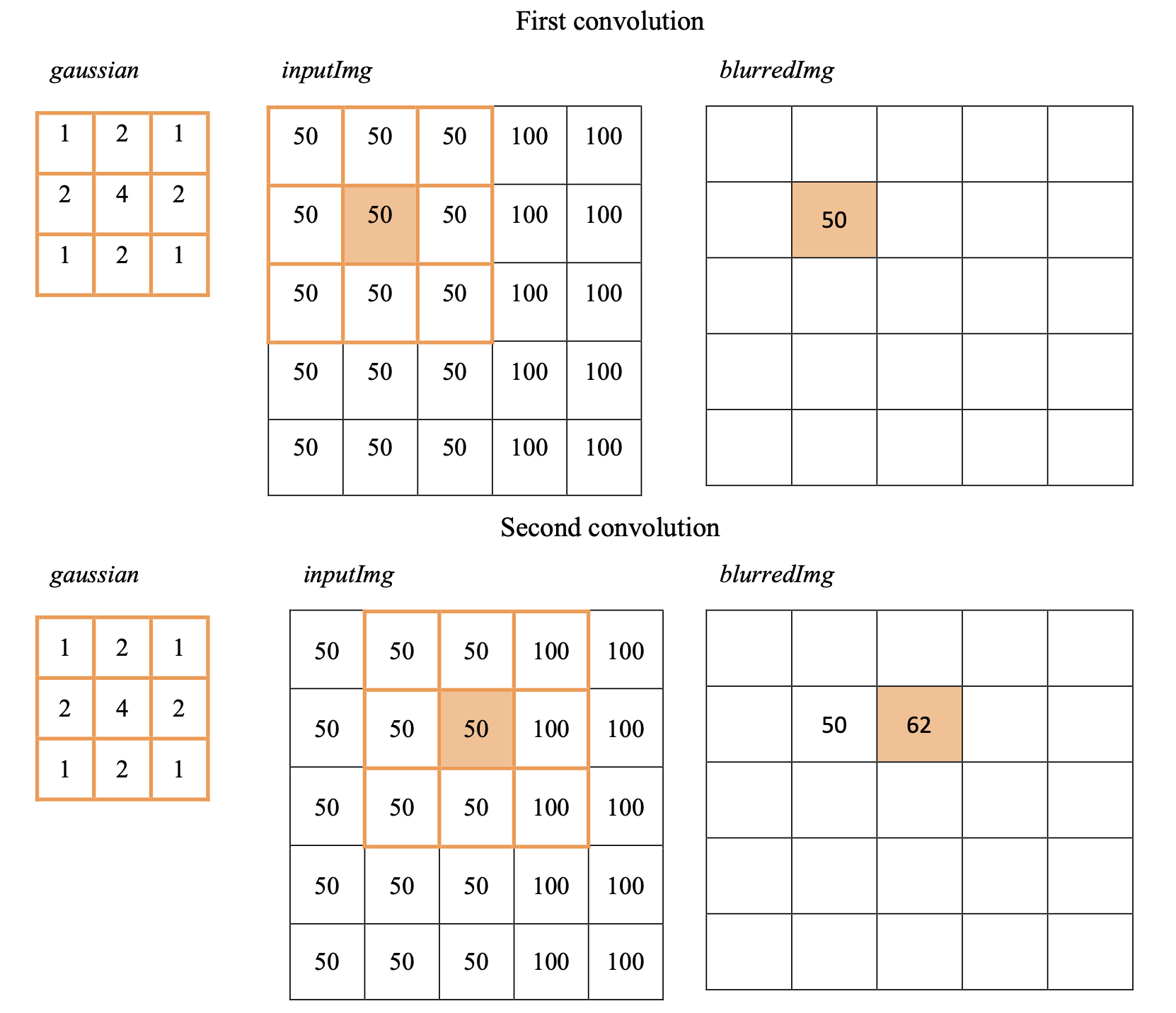 Task 3 - Applying Gaussian blur filter (10 marks) | Chegg.com