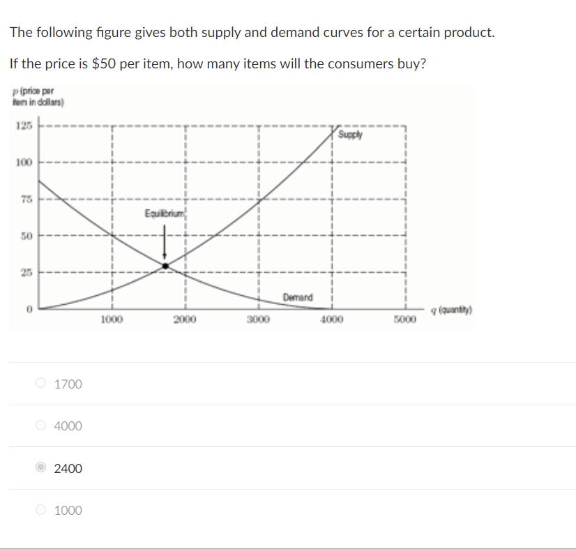Solved The following figure gives both supply and demand | Chegg.com