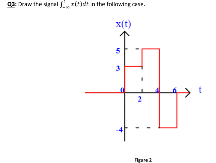 Solved Q3: Draw the signal ∫−∞tx(t)dt in the following case. | Chegg.com