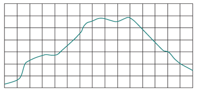 Solved Delta Modulation (DM) has been developed to reduce | Chegg.com