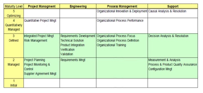 Solved CMMI (Capability Maturity Model Integration) is a | Chegg.com