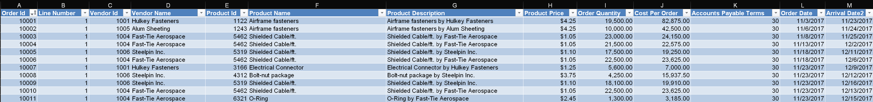 Solved Identify all the partial dependencies in the data and | Chegg.com Solved Identify all the partial dependencies in the data and | Chegg.com