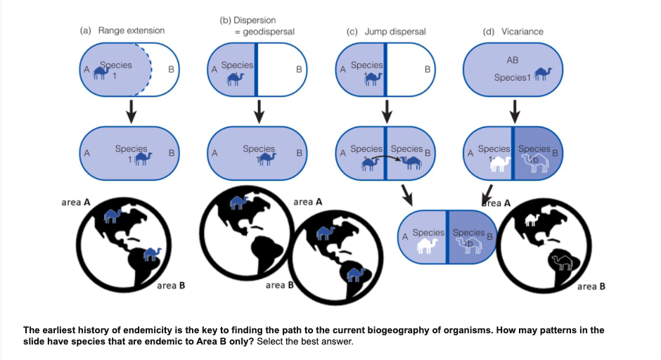 Solved (a) Range extension (b) Dispersion = geodispersal (c) | Chegg.com