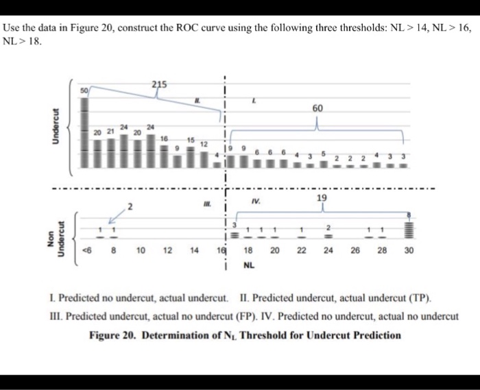 Use the data in Figure 20, construct the ROC curve | Chegg.com