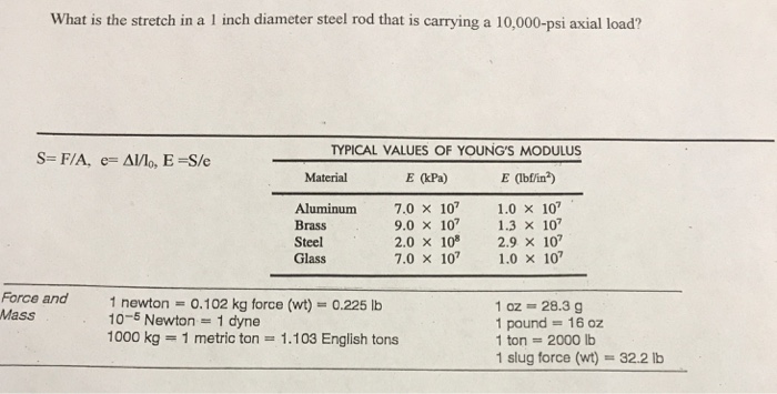 Solved What is the stretch in a 1 inch diameter steel rod | Chegg.com