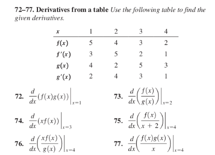 Solved Use the following table to find the derivatives #73, | Chegg.com