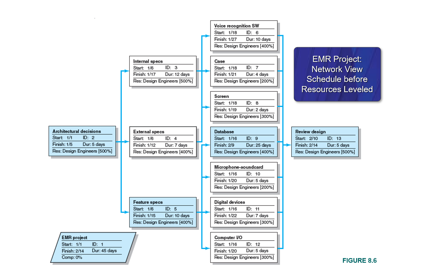 FIGURE 8.6EMR Project-Time Constrained Resource Usage | Chegg.com