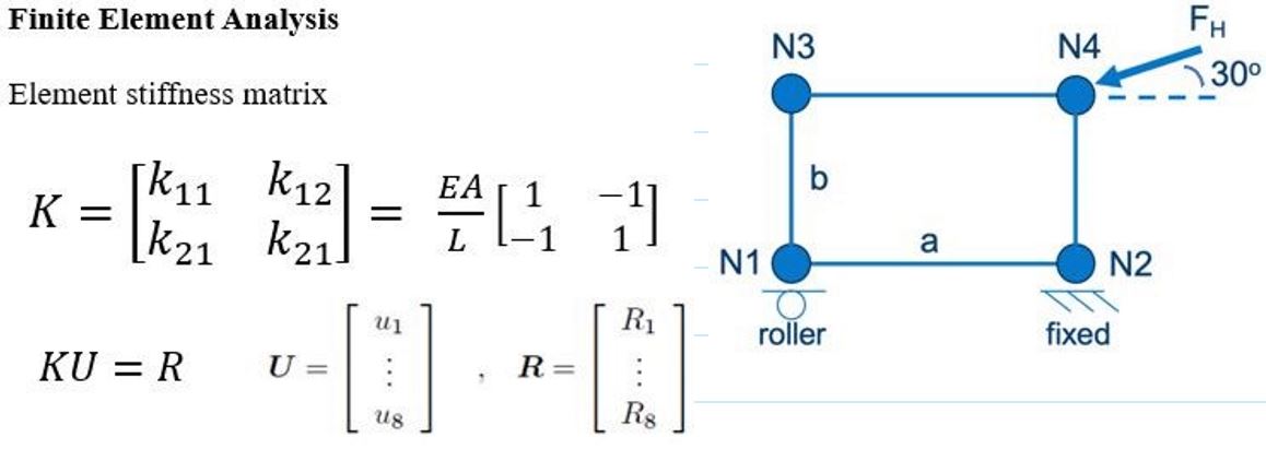 Finite Element AnalysisA human loads a truss | Chegg.com