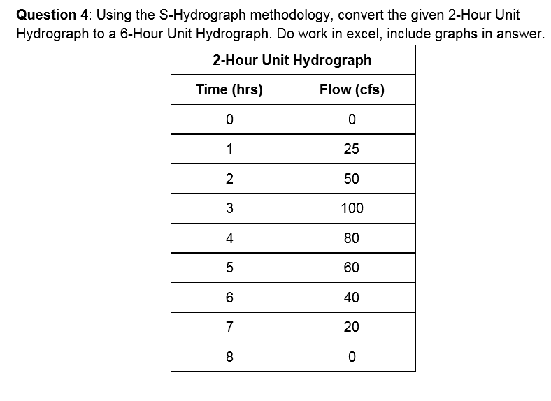 Solved Question 4: Using the S-Hydrograph methodology, | Chegg.com