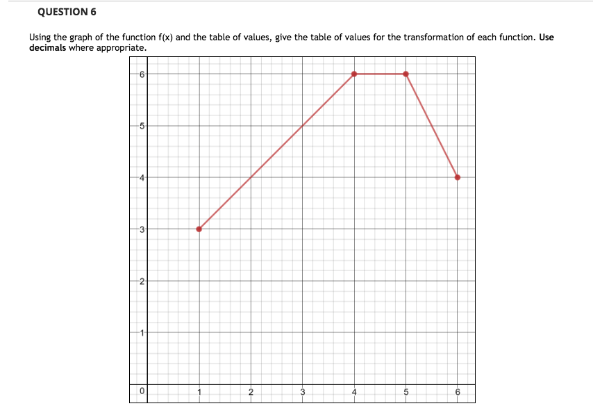 Solved QUESTION 6 Using the graph of the function f(x) and | Chegg.com