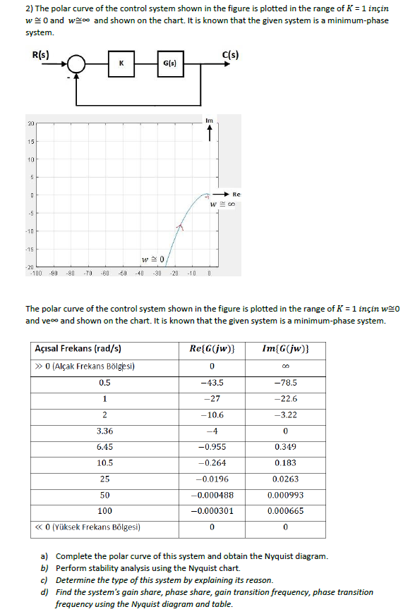 Solved 2) The polar curve of the control system shown in the | Chegg.com