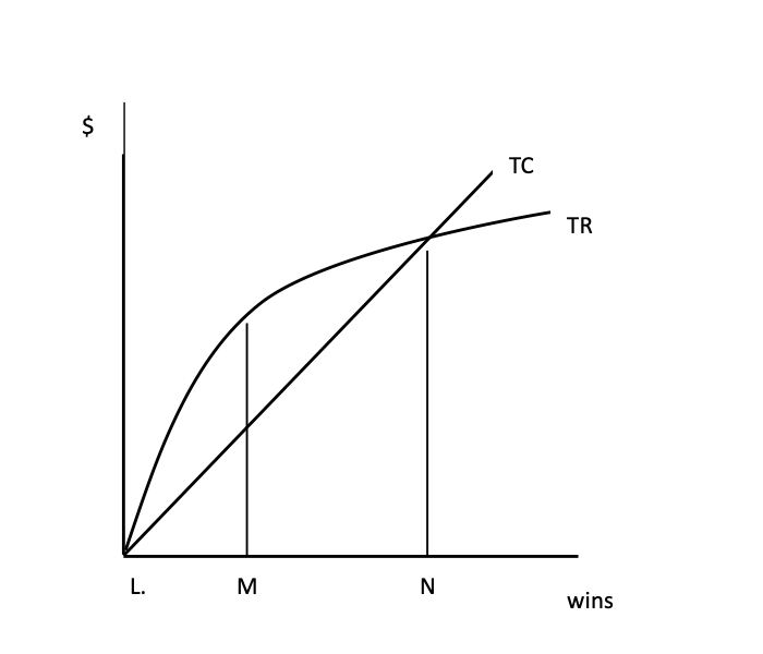 Solved A team with the total revenue and total costs | Chegg.com