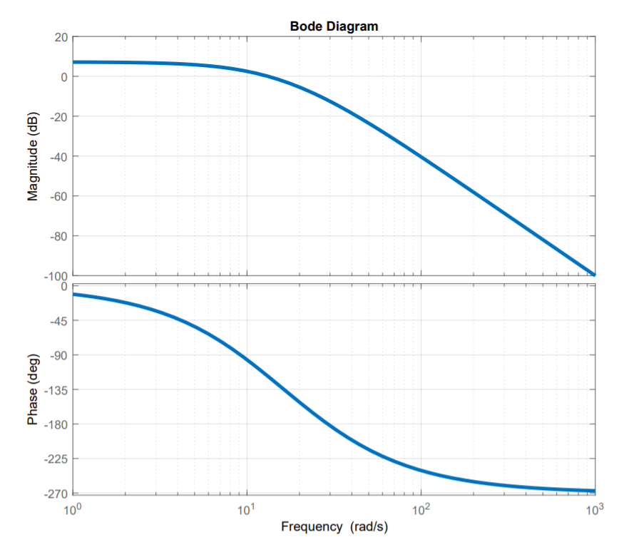 Solved Bode plot of a system is given as below: a) Find the | Chegg.com