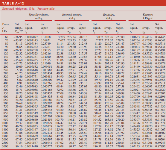 Solved Problem 2 (20 points) - Process Representation on P−v | Chegg.com