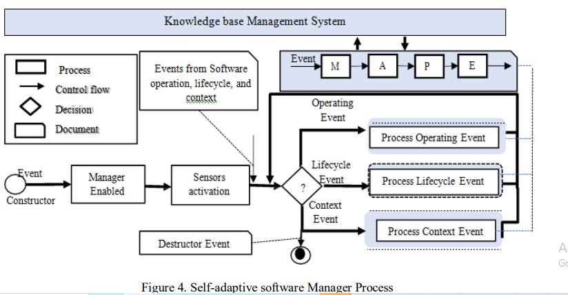 Solved Figure 4. Self-adaptive software Manager Process | Chegg.com
