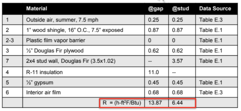 \begin{tabular}{|c|c|c|c|c|} \hline & Material & @gap | Chegg.com