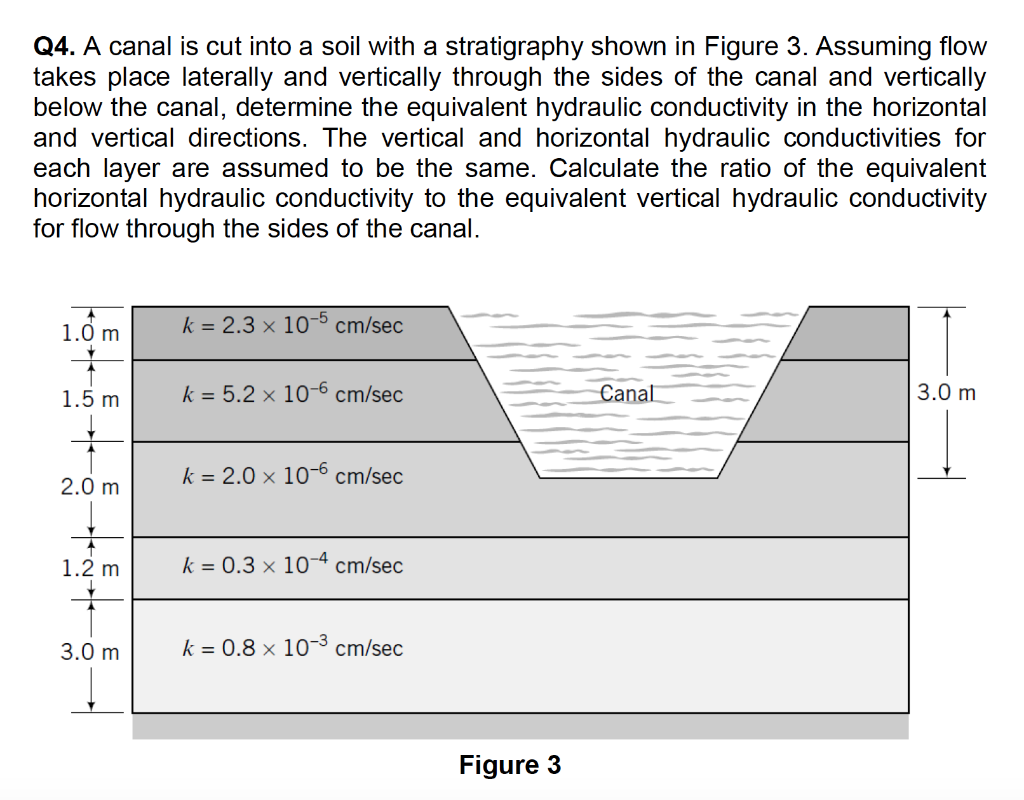 Solved Q4. A canal is cut into a soil with a stratigraphy | Chegg.com