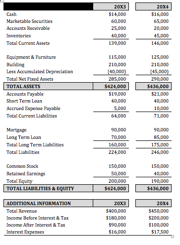 Solved Equipment & Furniture Less Accumulated Depreciation | Chegg.com