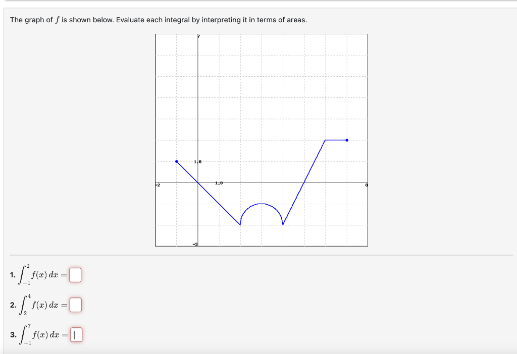 Solved The graph of f is shown below. Evaluate each integral | Chegg.com