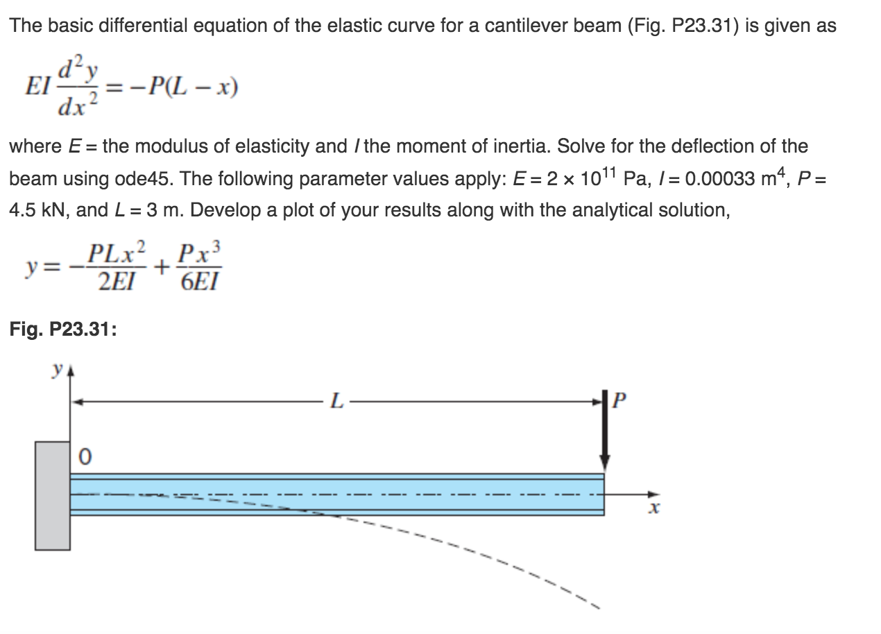 Solved The Basic Differential Equation Of The Elastic Curve