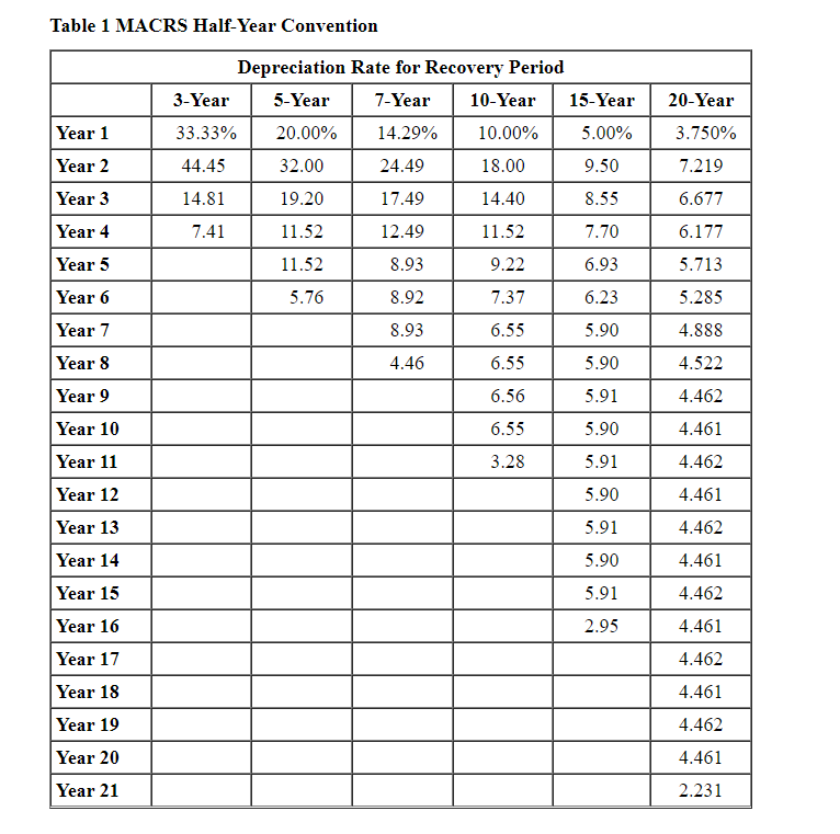 Table 1 MACRS Half-Year Convention Depreciation Rate | Chegg.com