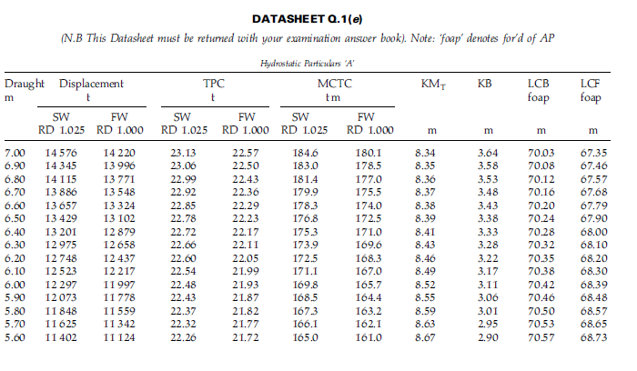 Solved Use Hydrostatic Datasheet Q.1(e). The ship, length | Chegg.com