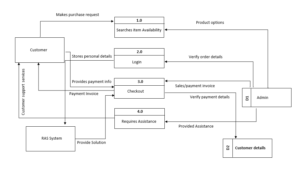 Solved Must use the data dictionary notation provided. | Chegg.com