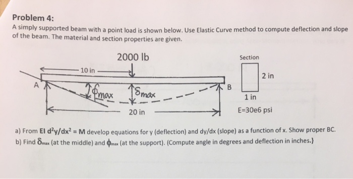 Solved A simply supported beam with a point load is shown | Chegg.com