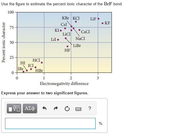 Solved Use the figure to estimate the percent ionic | Chegg.com