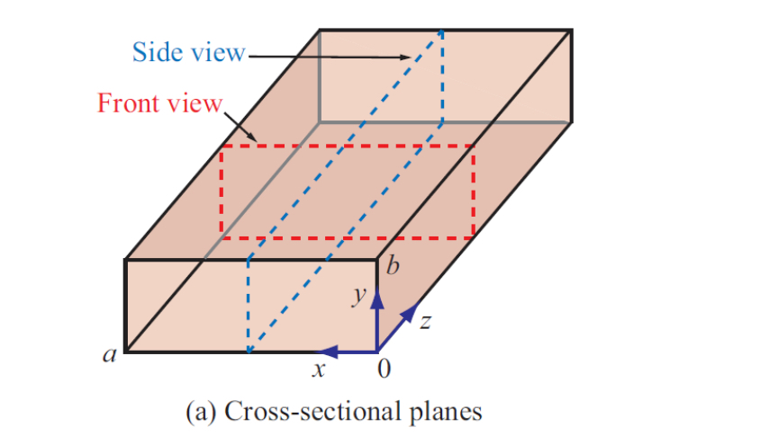 A waveguide operating in the TM11 mode is oriented as | Chegg.com