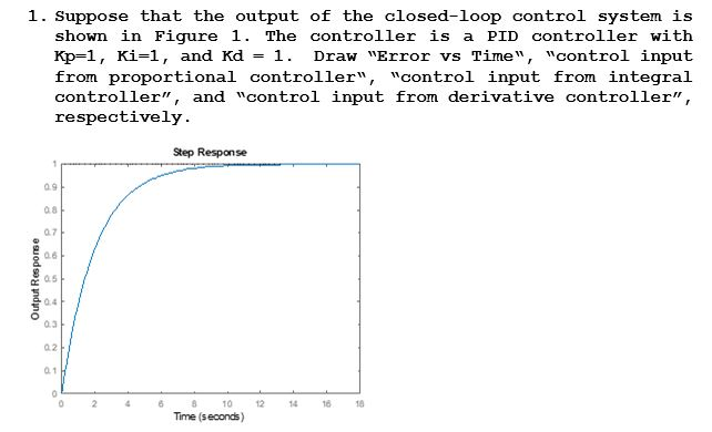 Solved 1. Suppose that the output of the closed-loop control | Chegg.com