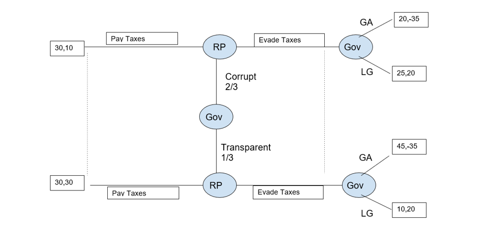 Solved Solve for Perfect Bayesian Equilibrium (government | Chegg.com